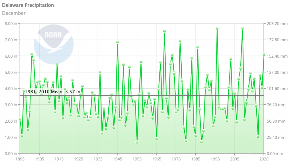 December 2020 – Continued Warm and Wet Across Delaware - Delaware ...