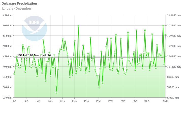Delaware's Climate - Delaware Climate Office